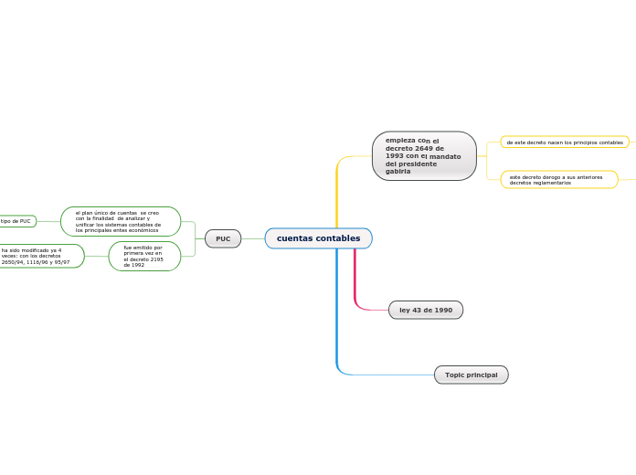 cuentas contables - Mind Map